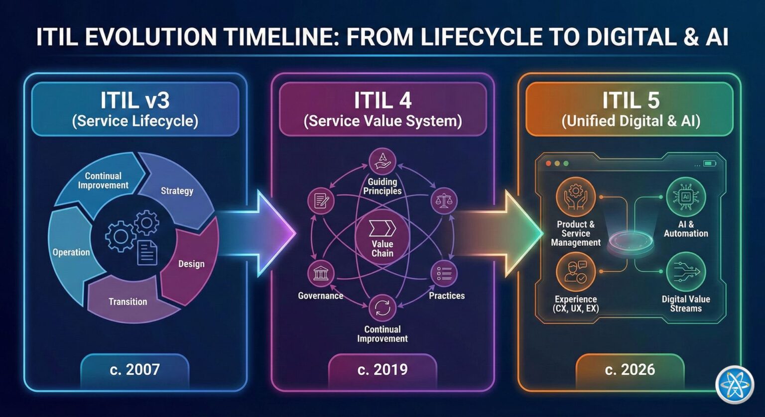 ITIL Explained - HDAA